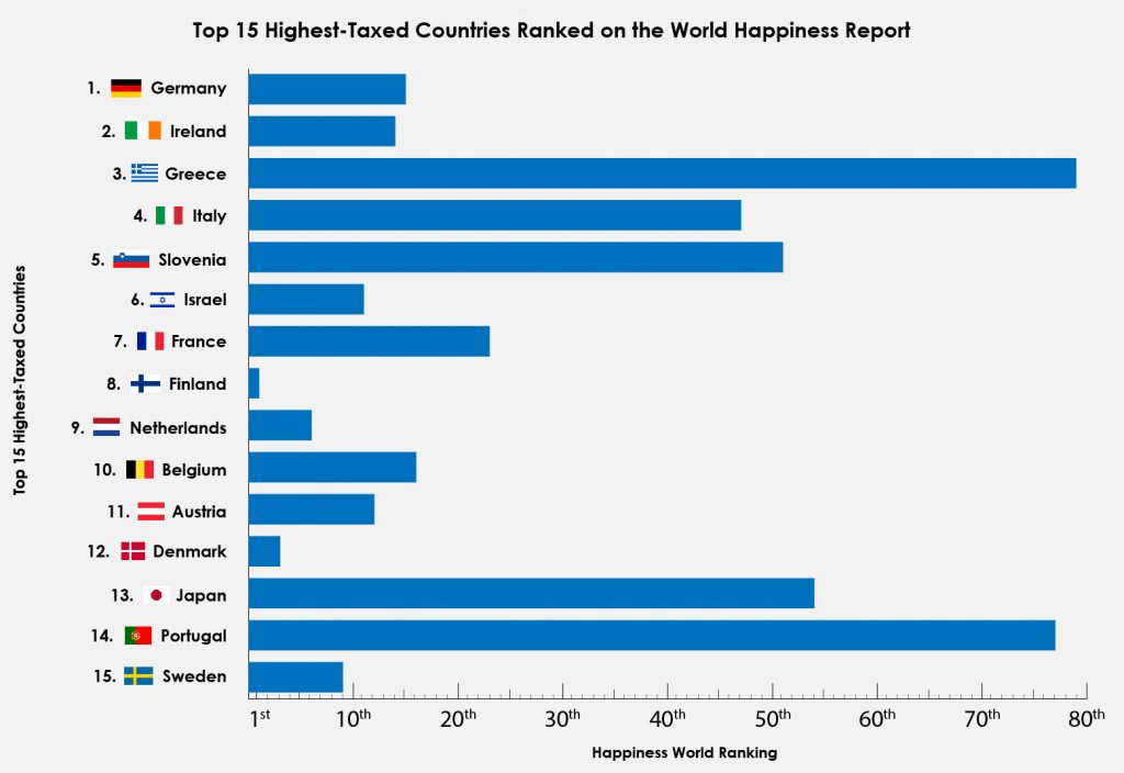 Does Lower Income Tax Make a Happier Country?