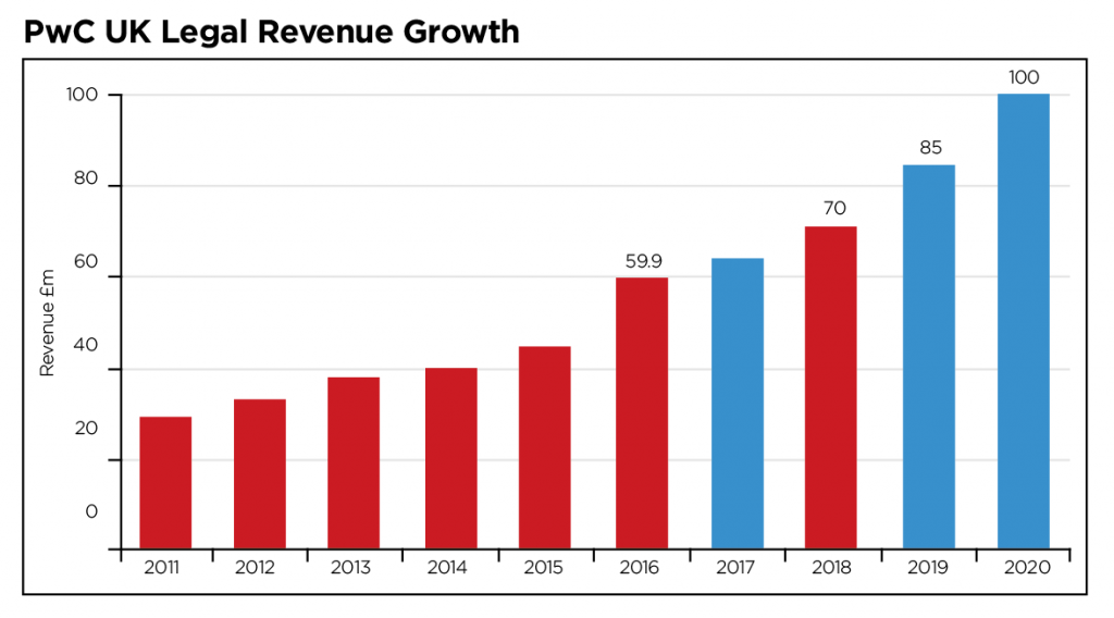PwC Legal - An Overview