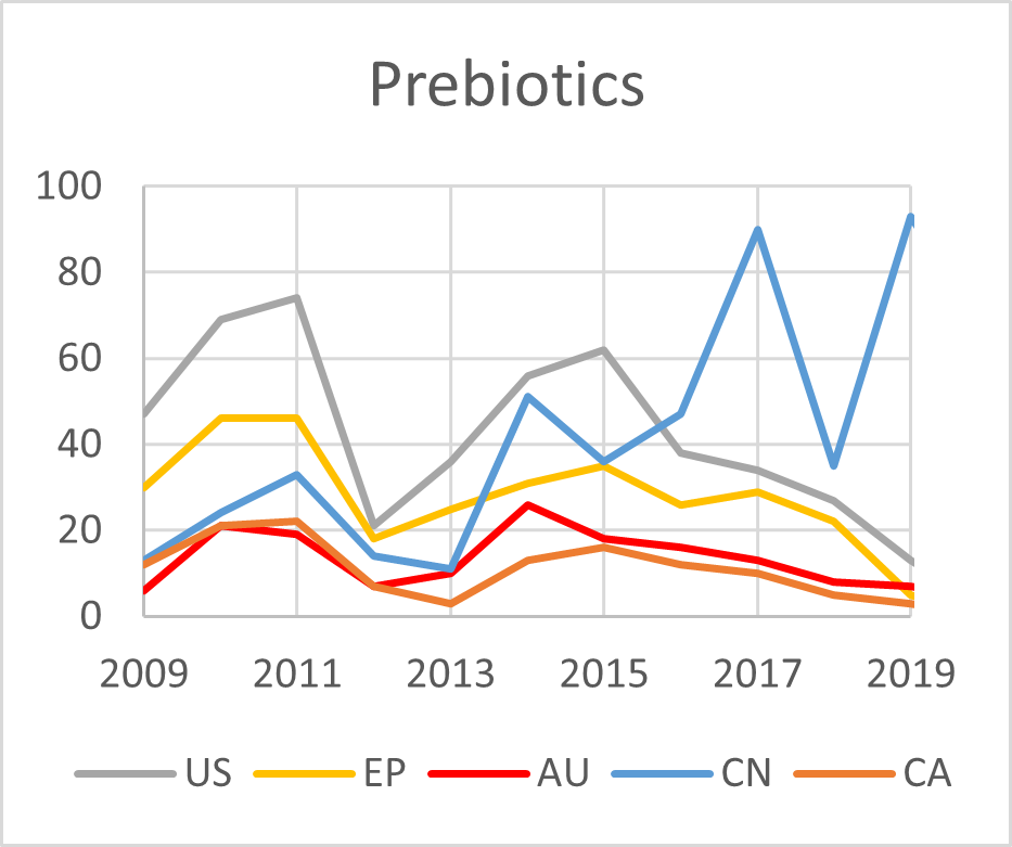 Patenting Trends in Microbes and Food