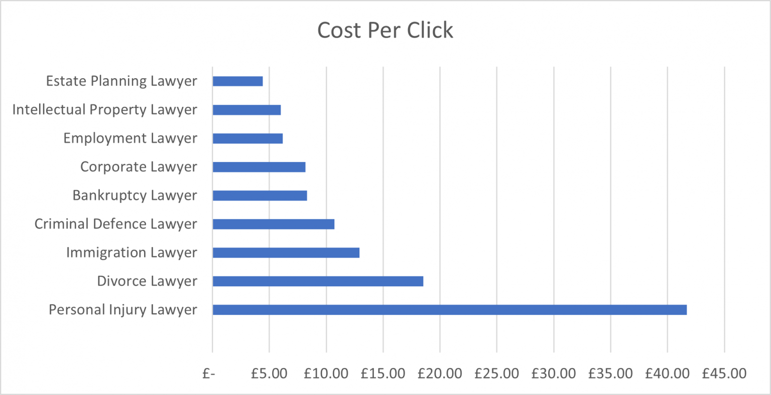 How Much Should I Spend on My Legal Marketing Budget?