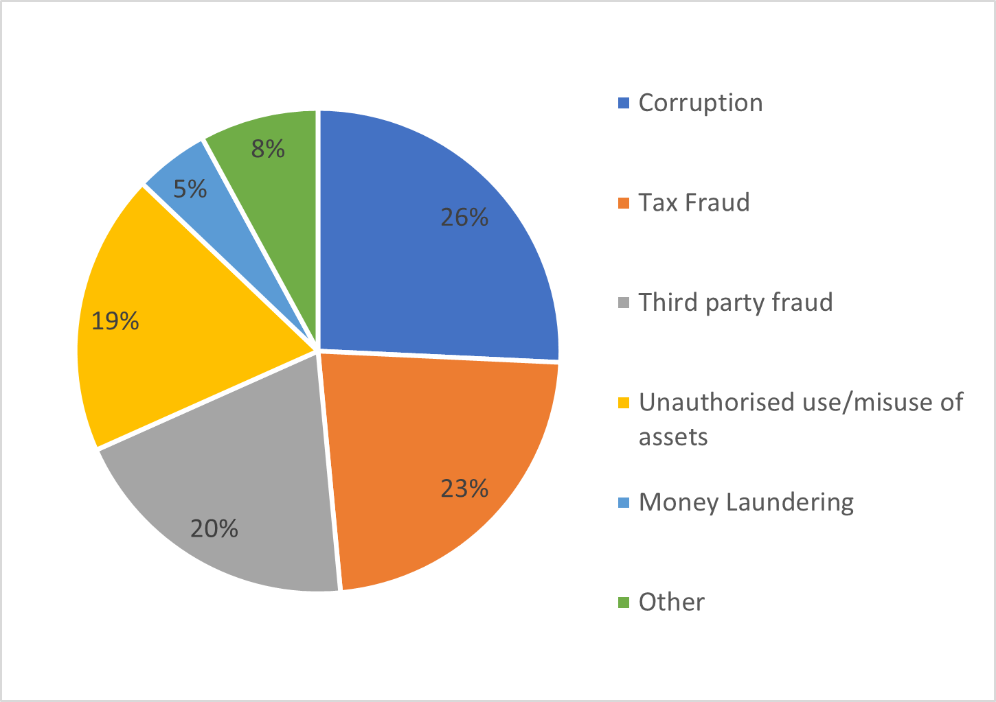 Fraud cases on the rise